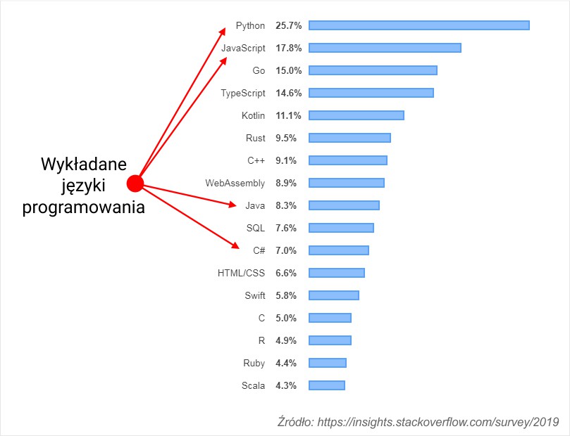 Informatyka stosowana – WIT